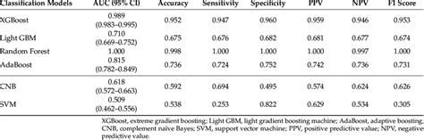 Performance Of Machine Learning Algorithms For Predicting The Ards In Download Scientific