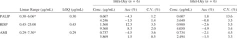Validation Data For Quantitative Hplc Uv Fld Method Download Table