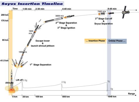 Soyuz Rocket Diagram At Tayla Thornton Blog