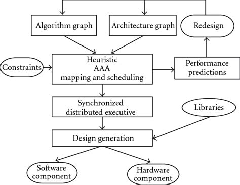 Simple Syndex Macrocode Example Generated For A Computation Vertex