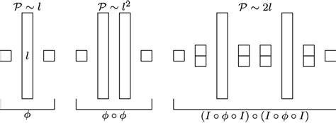 Concatenation With And Without Additional Identity Networks Here φ Is