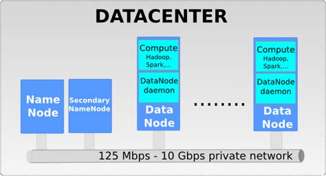 Distributed File Systems And Object Stores On Linode Part 3 — Hdfs