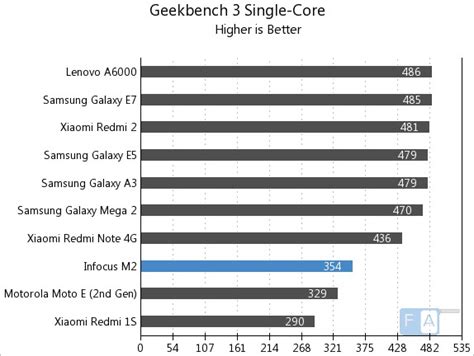 Infocus M2 Benchmarks