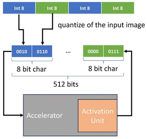 An Fpga Based Yolov5 Accelerator For Real Time Industrial Vision