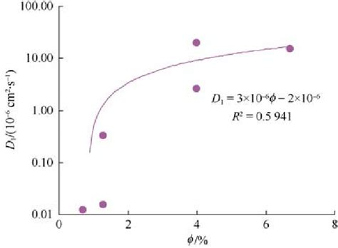 Relationship Of The Diffusion Coefficient Of Methane In Rocks With Porosity Download