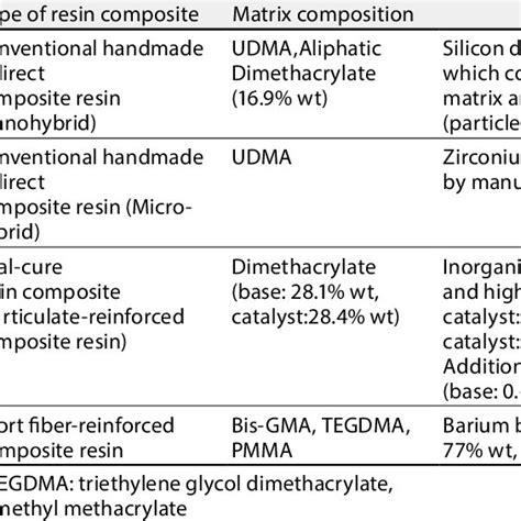 Compositions Of Indirect Composite Resins And Core Buildup Materials
