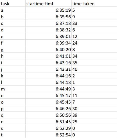 How To Plot Gantt Chart With Short Durations In Seconds Rexcel