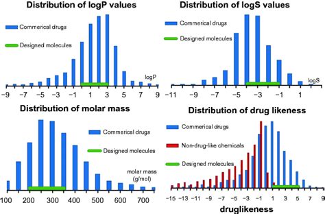 The Distributions Of The Logp Logs Molar Mass And Drug Likeness