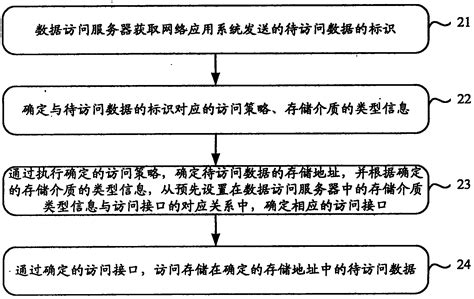 Data Access Method And Device Eureka Patsnap