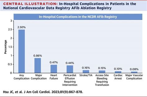 Ablation Is Safe And Effective In Treating Atrial Fibrillation