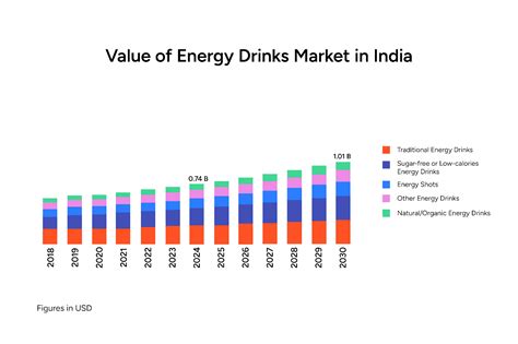 Deep Dive Into The Energy Drink Market In India Latest Trends