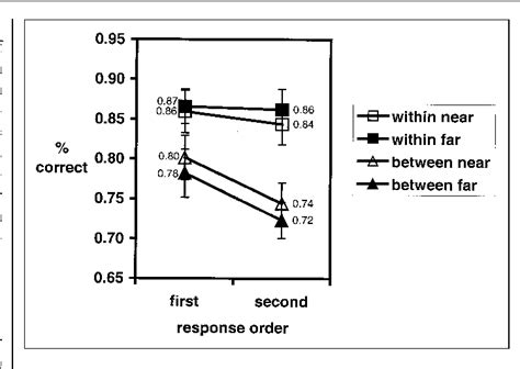 figure 3 from evidence for two components of object based selection