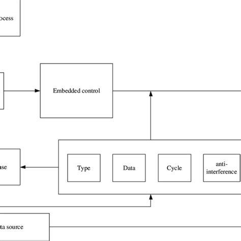 Data Driven Embedded Measurement Architecture For Biological