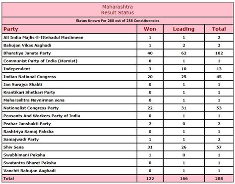 Maharashtra Assembly Election Results 2019 Live Updates Bjp Wins In 40