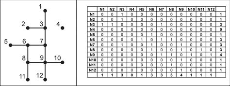 Incidence Matrix Connections Between Nodes For A Graph Example