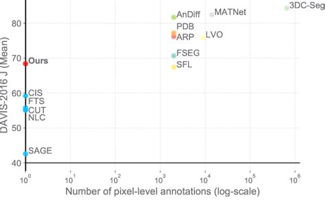 Self Supervised Video Object Segmentation By Motion Grouping