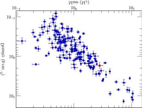 Mass Density Relationship Of All Well Characterised Density Uncertainty Download Scientific