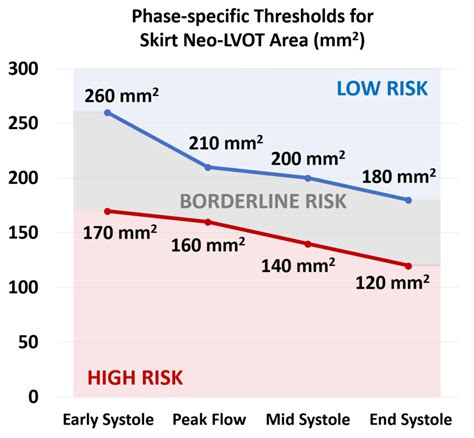 Phase Specific Threshold Values For Skirt Neo Lvot Area To Determine