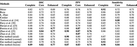 Table 5 From Brain Tumor Segmentation Using Multi Cascaded Convolutional Neural Networks And