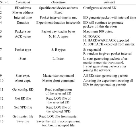 Parameter Configuration And Operation Commands Shown In Gui Figure4