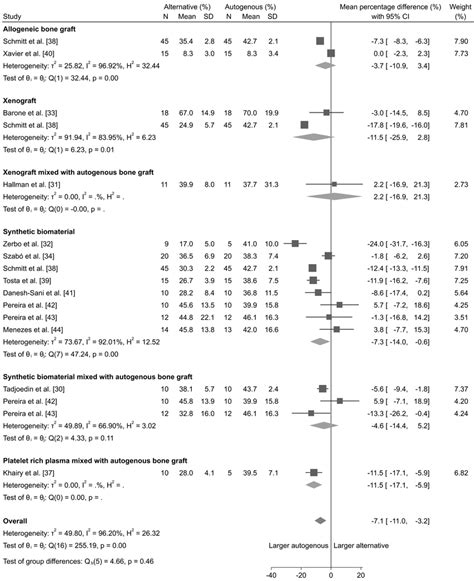 Meta Analysis Using A Random Effect Model Assessing Total Amount Of Download Scientific Diagram