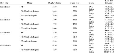 Revolutions Per Minute Rpm And Flow Rates Under Nonpulsatile Np And