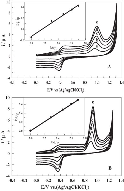 Cyclic Voltammogrames Of 50 × 10 −7 M Sora Recorded In B R Universal