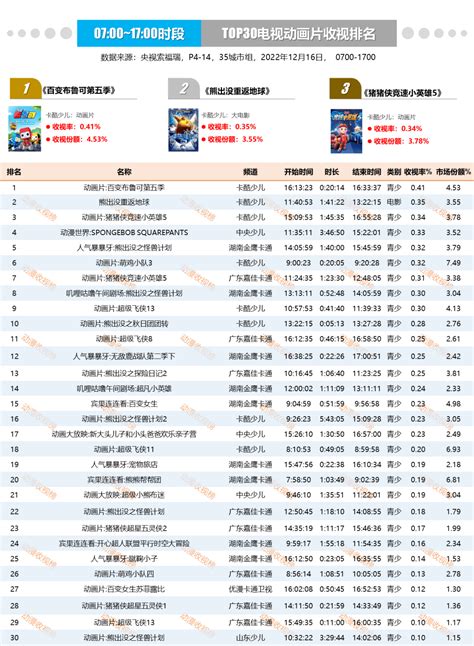 【12月16日榜单】：《皮皮鲁和鲁西西地球之钟奇遇记 》稳居榜首