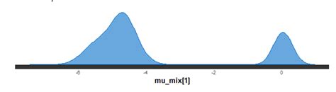 Multimodality Issues In Regression Model With Mixture Prior Modeling
