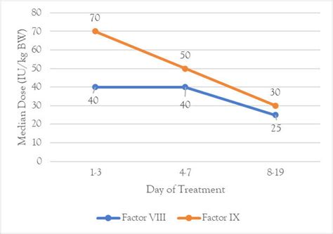 Dose And Duration Of Clotting Factor Concentrate Administration