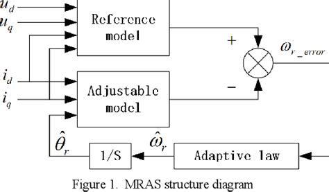 Figure 1 From Model Reference Adaptive System For Permanent Magnet