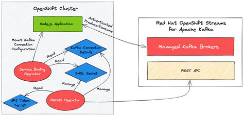 Connect Nodejs To Openshift Streams For Apache Kafka Red Hat Developer