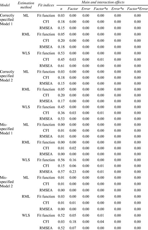 Partial Eta Squared Based On Analysis Of Variance For Sample Fit