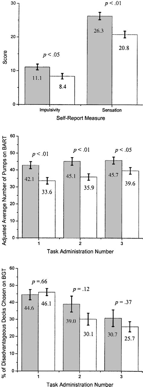 Figure 1 From The Balloon Analogue Risk Task Bart Differentiates