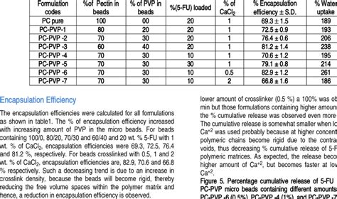 Results Of Of Encapsulation Efficiencies And Water Uptake Of Download Table
