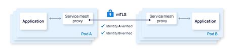 what does zero trust mean for kubernetes infoq