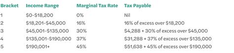 Stage 3 Tax Cuts Explained How Much You Will Receive Green Associates