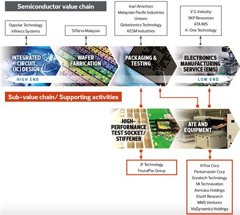Semiconductor Value Chain Chart Hxrbf