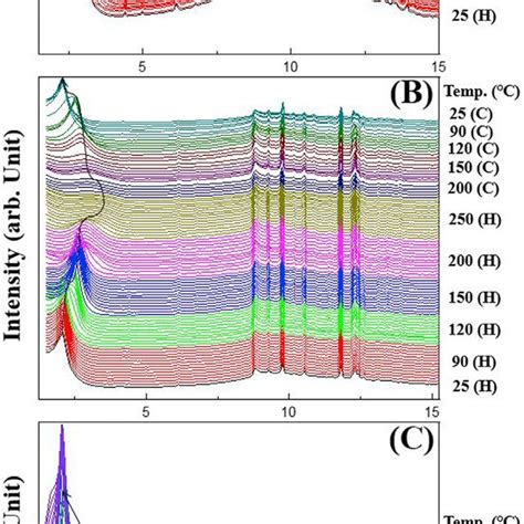 Changes Of The In Situ Synchrotron X Ray Powder Diffraction Patterns Of