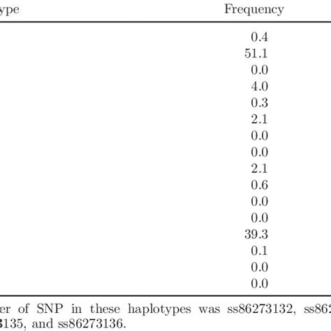 Haplotype Frequency Percents Of Snp In 1195 Bp Of The Promoter Region