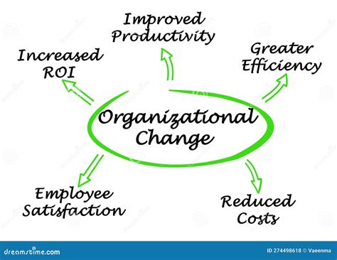 OCM Organizational Change Management Is A Framework For Managing The Effect Of New Business