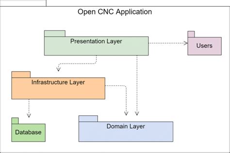The Overall Architecture Of The Open CNC Application Download Scientific Diagram
