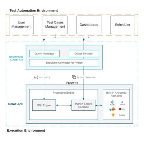An Inside Look At Ntt Datas Test Automation Service For Snowflake Tass Ntt Data