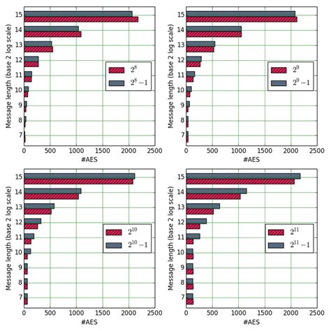 Number Of Aes Operations Needed To Im Encrypt A Message As A Function