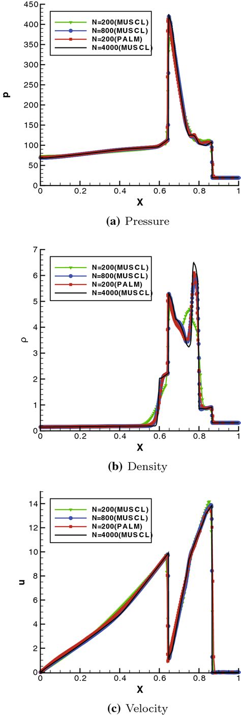 Two Interacting Blast Waves At Time Download Scientific Diagram