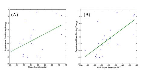 Correlation Between Experimental Free Binding Energy And Docking Score Download Scientific