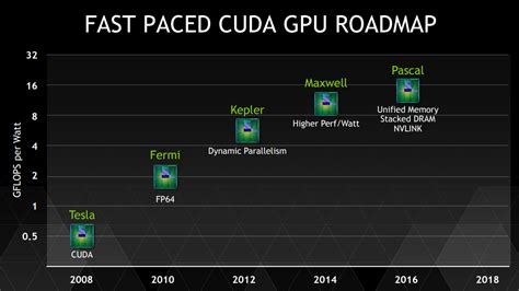 从零开始的CUDA编程 Knowledge