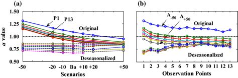 Scaling Exponents For Type A Scenarios Solid And Dashed Lines Are For
