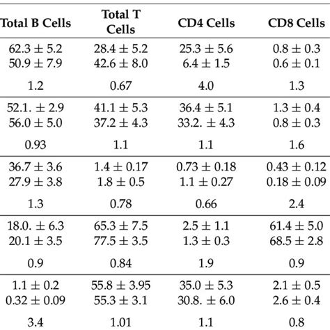 The Average Percentage Content Of Different Cells In Various Organs Of Download Scientific