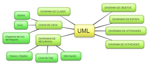 Análisis Y Diseño De Sistemas Uml Lenguaje Unificado De Modelado